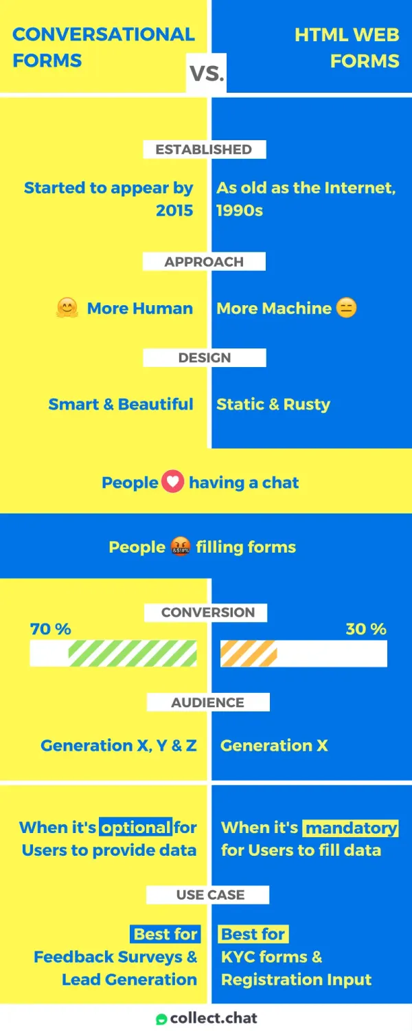 Conversational Forms Vs Web Forms